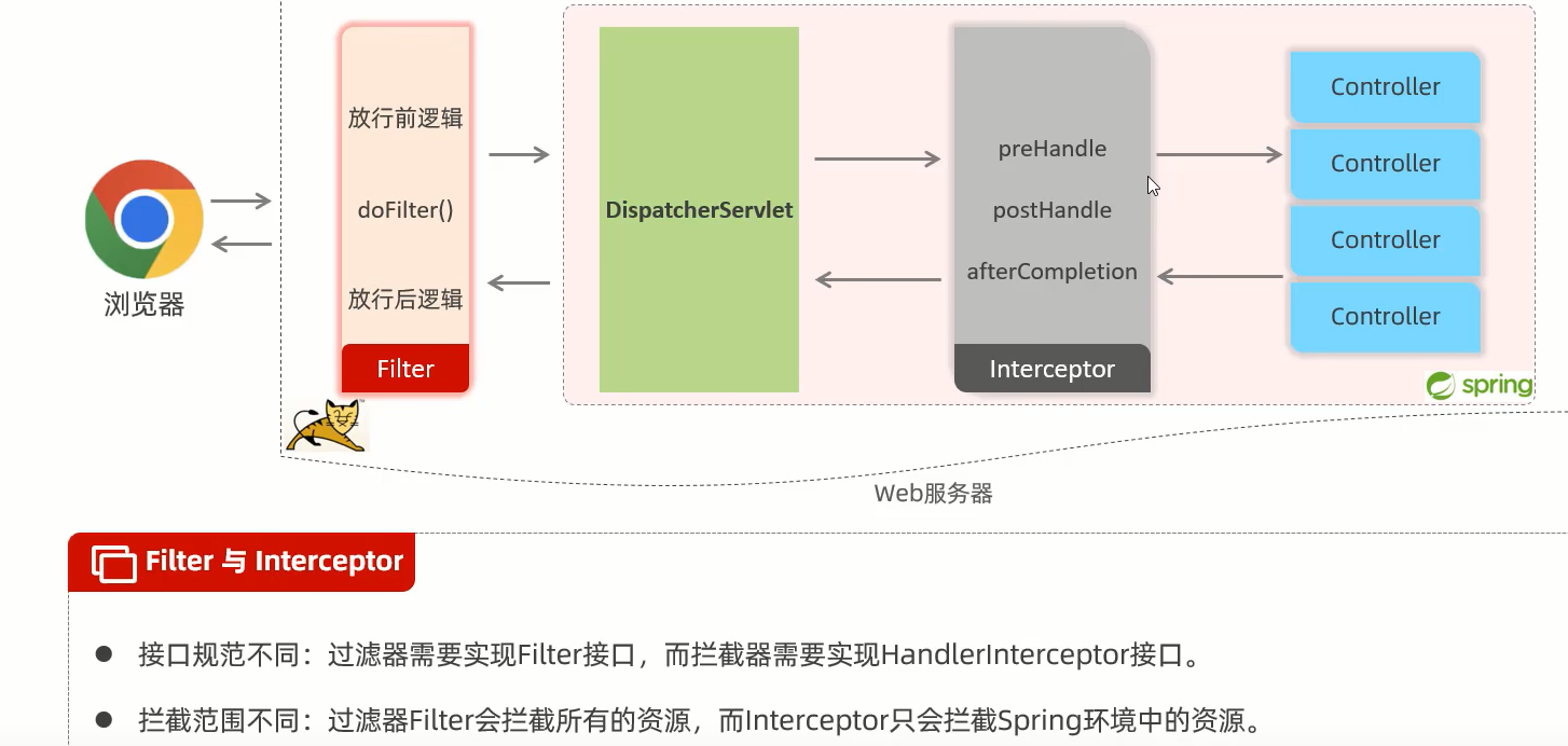 JavaWeb——过滤器Filter和拦截器Interceptor_webfilter urlpatterns-CSDN博客