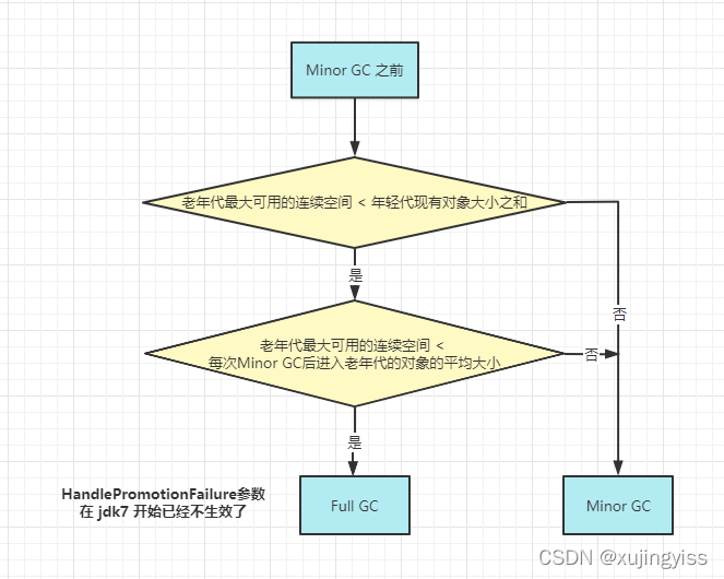 Java GC机制详解：MinorGC与FullGC的理解及应用-CSDN博客