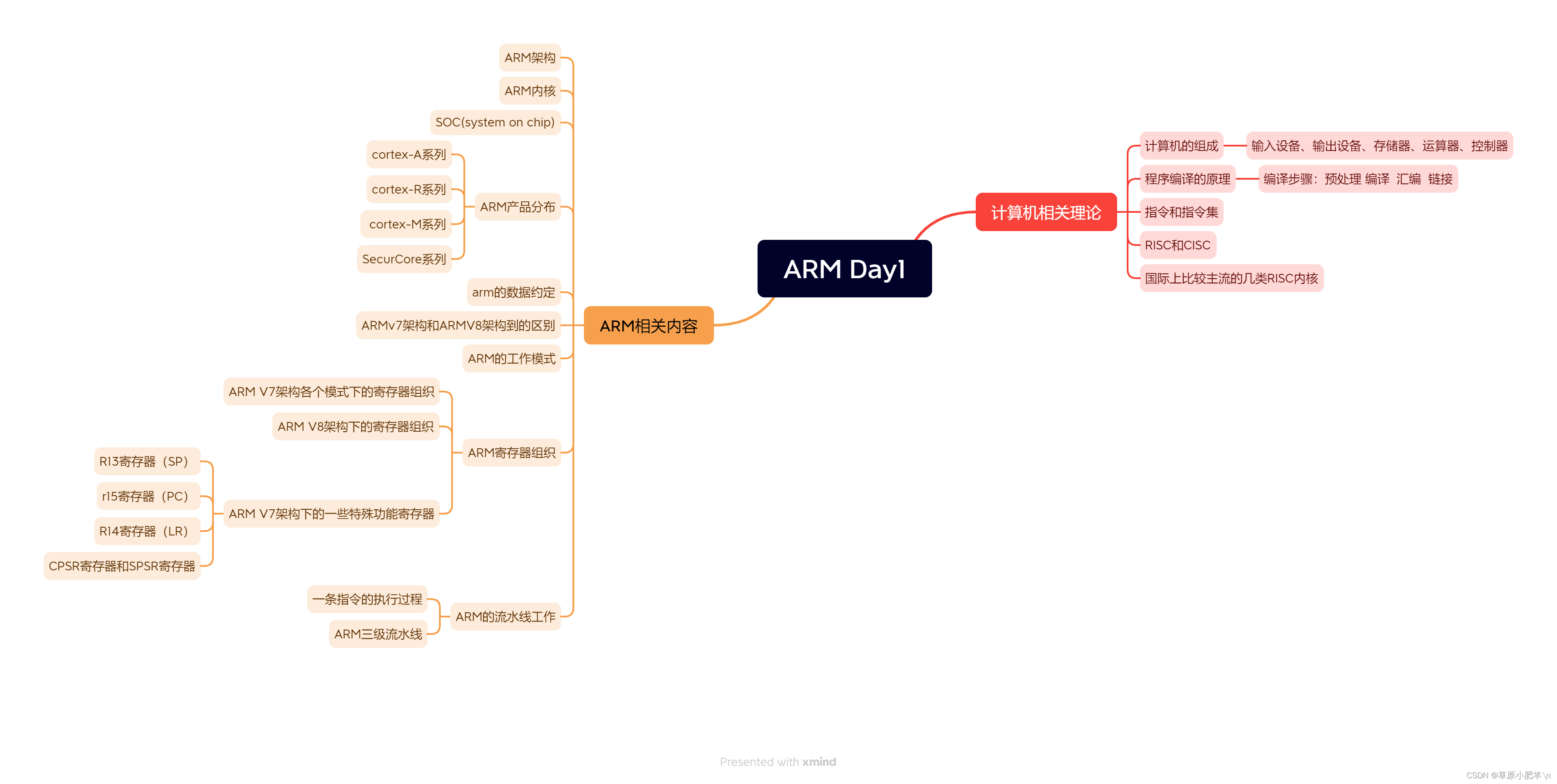 提升效率：思维导图在IT技术中的应用-CSDN博客