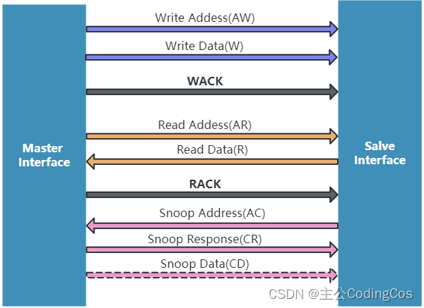 【AMBA Bus ACE 总线 1 -- ACE 总线介绍】_ace总线-CSDN博客