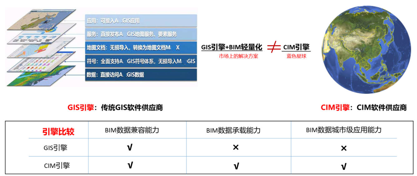 BIM和GIS，CIM整合方案 概念_bim gis-CSDN博客