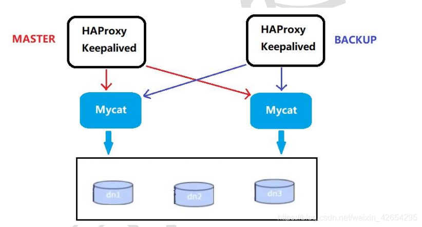Mycat集群用 HAProxy + Keepalived_mycat+haproxy+keepalived-CSDN博客