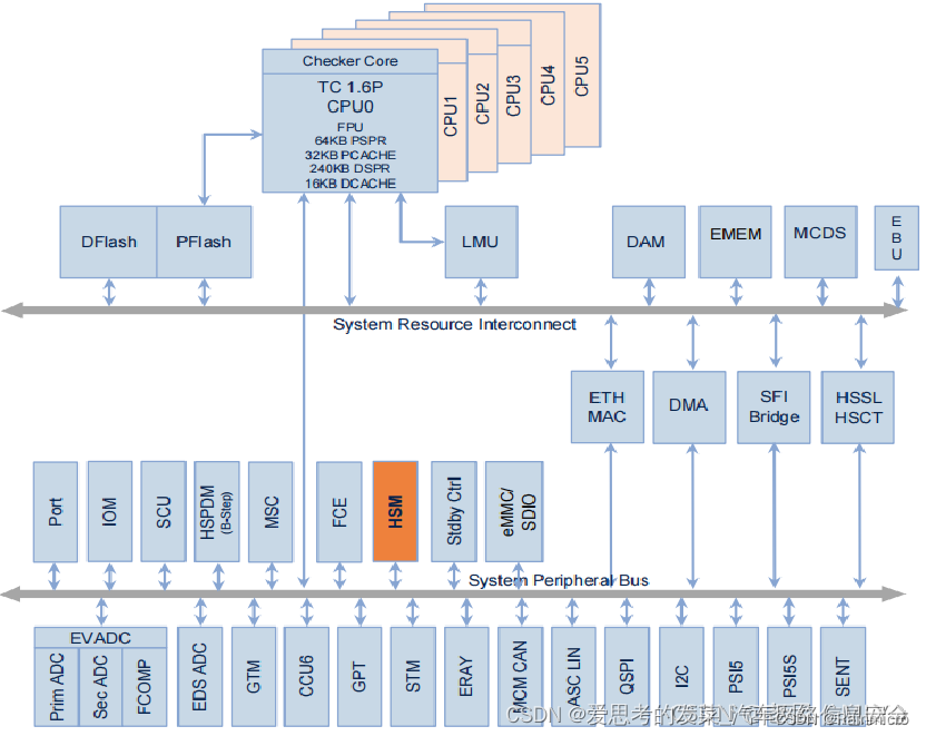 Autosar CyberSecurity之HSM和CSM， CryIf，Crypto Driver之间的关系，科普分享，理论讲解软件配置 ...