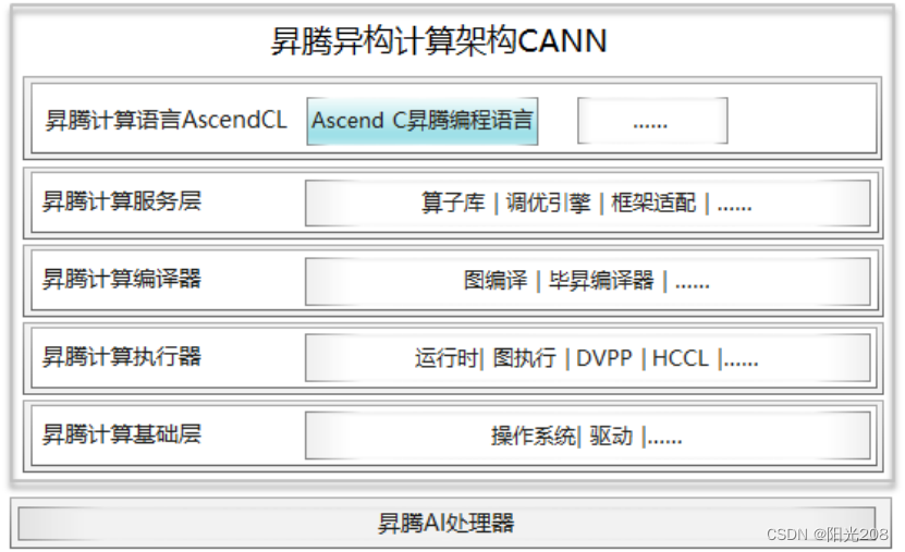 昇腾Ascend C编程入门教程（纯干货）-CSDN博客