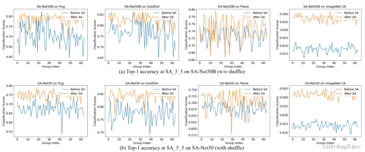 1.信号处理顶会-ICASSP：SA-Net: shuffle attention for deep convolutional neural networks-CSDN博客
