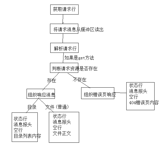 Linux网络编程（七） 第三方库 Libevent03：web服务器开发linux Webserver使用了libevent Csdn博客