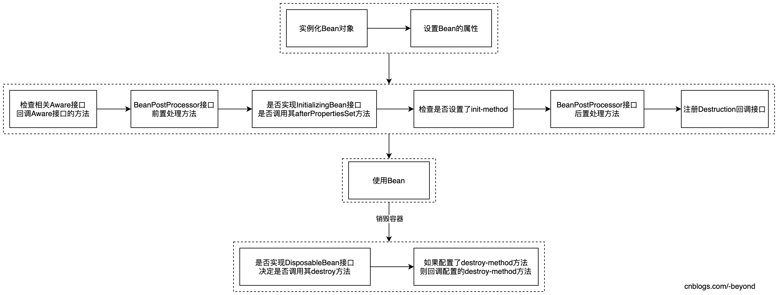Spring 中bean 生命周期过程中的各种接口_destruction接口-CSDN博客