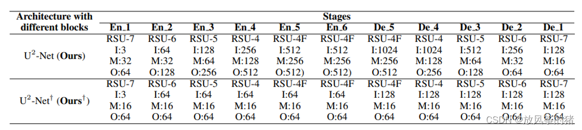 U2Net学习笔记_duts-tr-CSDN博客