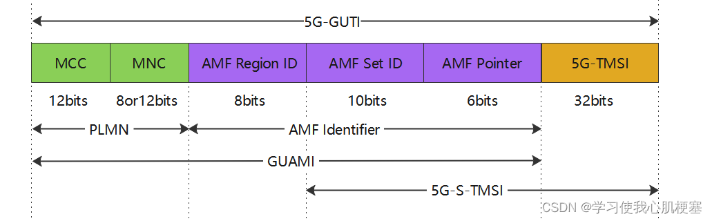 5G标识符：永久与临时的区别及EPC相关概念-CSDN博客
