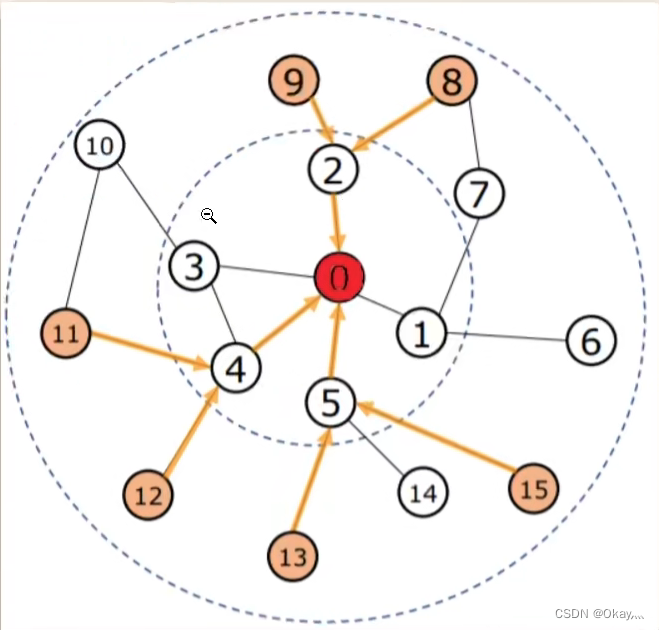 关于GNN、GCN、GraphSAGE（3）--GraphSage_graphsage如何设置采样大小-CSDN博客