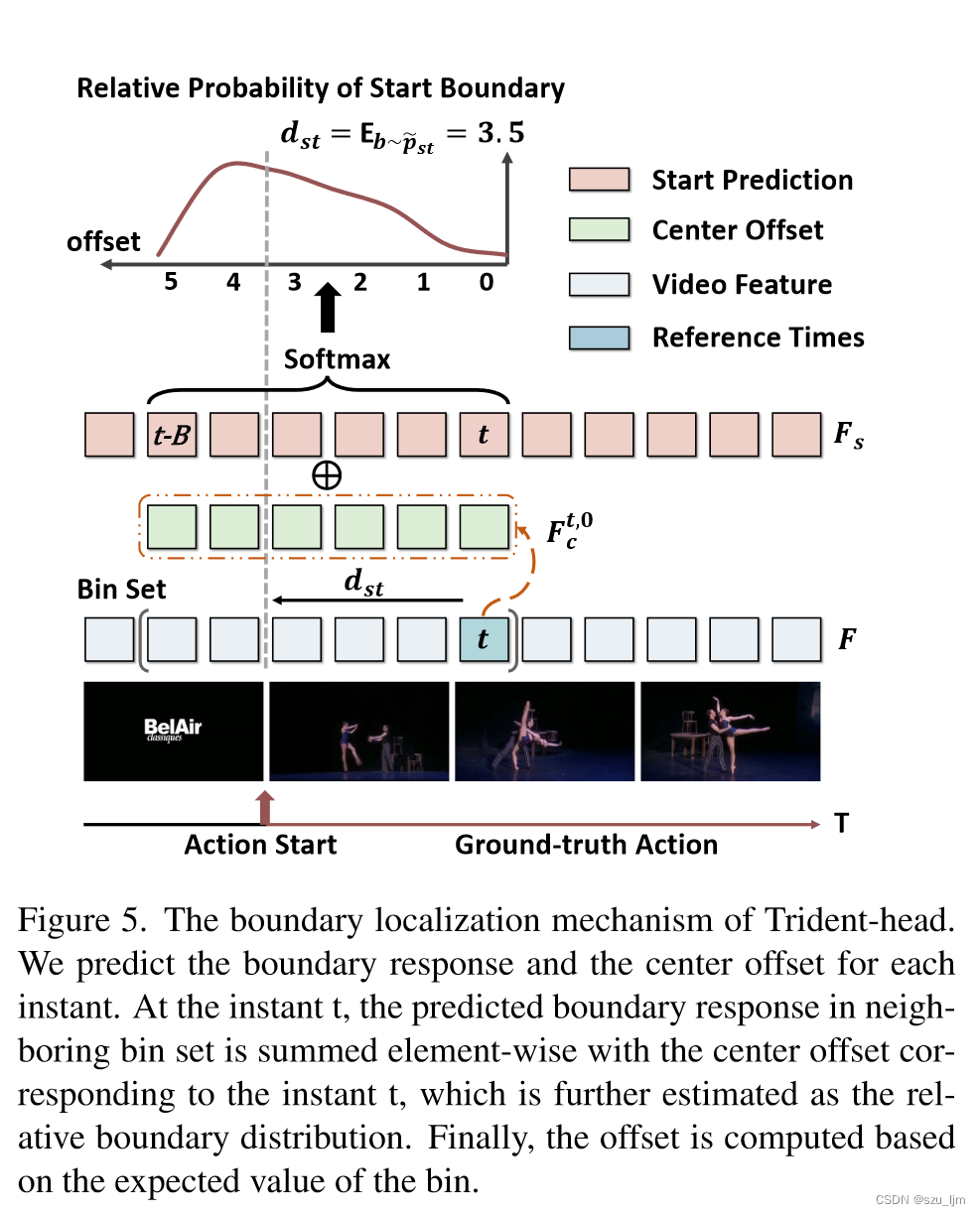 【CV | TAL】论文浅读 - - TriDet: Temporal Action Detection with Relative Boundary Modeling-CSDN博客
