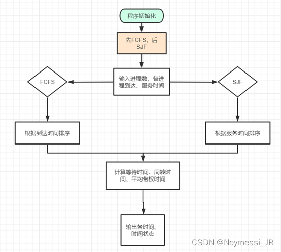 操作系统实验（一）FCFS、SJF调度方式C++代码实现_c++fcfs与sjf调度算法代码-CSDN博客
