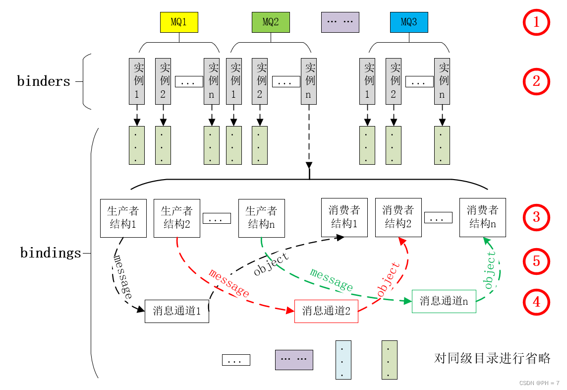SpringCloud-stream一体化MQ解决方案-概念篇_spring cloud stream mq-CSDN博客