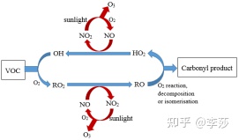 大气环境相关模型WRF、MCM/OBM、PMF源解析、WRF/Chem、CMAQ、SOLAR、Hydro、SMOKE模式、 NCL ...