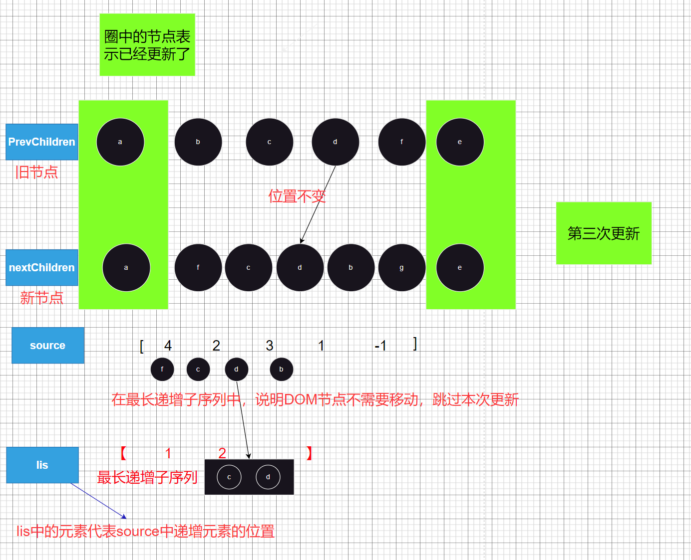 Vue3 Diff算法总结（图文结合）_vue3的diff算法做了哪些优化-CSDN博客