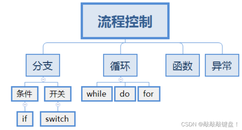Java流程控制与异常处理详解 Csdn博客