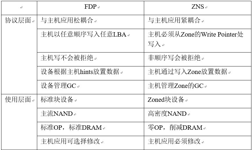 下一代ZNS？浅谈FDP在企业级SSD应用前景_zns fdp-CSDN博客