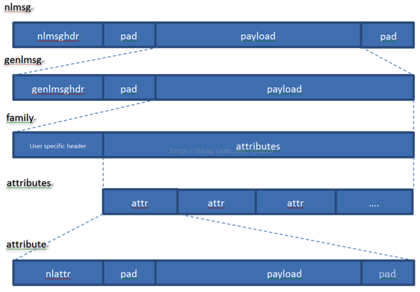 linux中通用Netlink详解及使用剖析(附源码)_linux netlink消息结构-CSDN博客