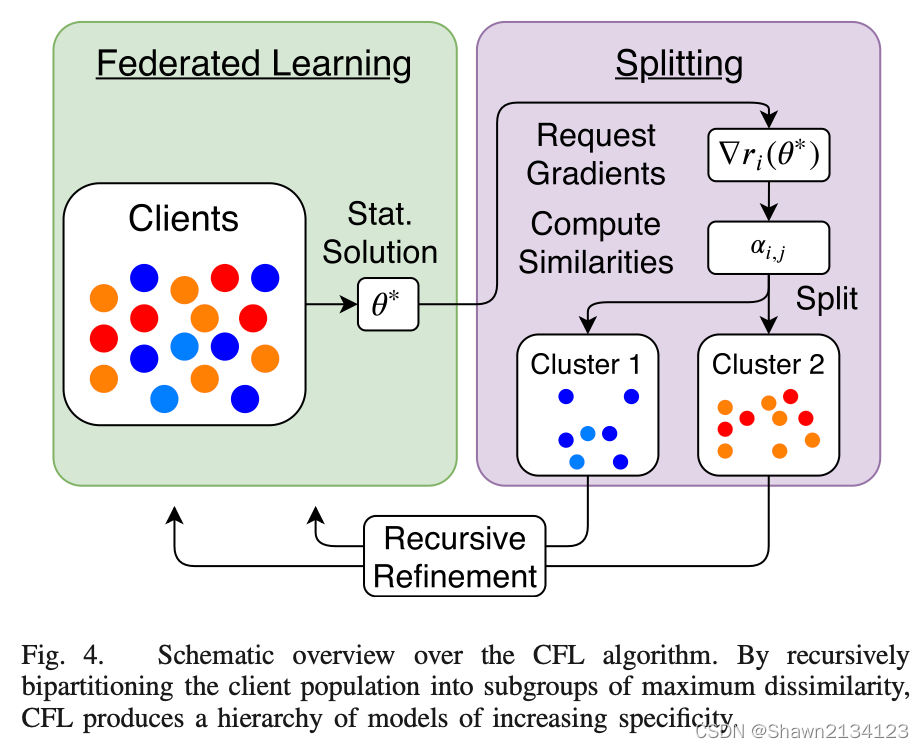 论文阅读笔记--Clustered Federated Learning:Model-Agnostic Distributed Multitask Optimization Under ...