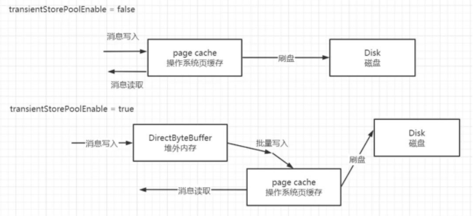 java版商城 Spring Cloud+SpringBoot+mybatis+uniapp b2b2c o2o 之RocketMQ存储设计的精髓_基于java+springboot ...