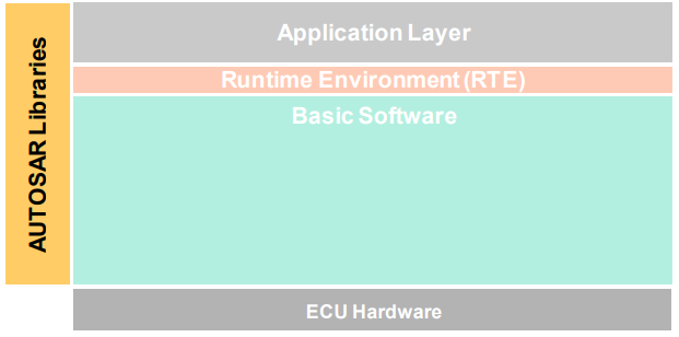 Layered Software Architecture_autosar satellite-CSDN博客