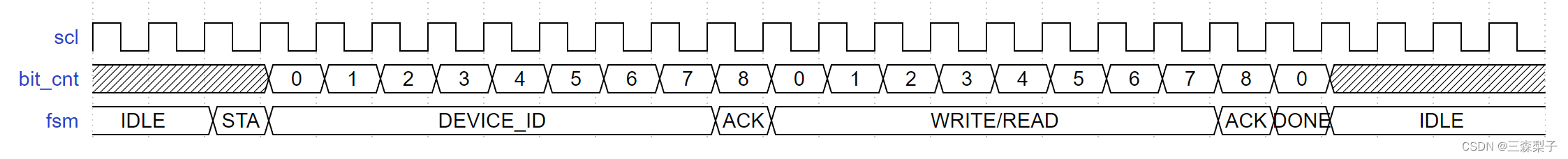 FPGA常见接口及逻辑实现（二）—— I2C_fpga i2c-CSDN博客