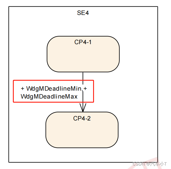 一文轻松理解AUTOSAR之Watchdog协议栈(下)_autosar配置与实践(深入篇)8.2 bsw的watchdog功能-窗口狗-CSDN博客