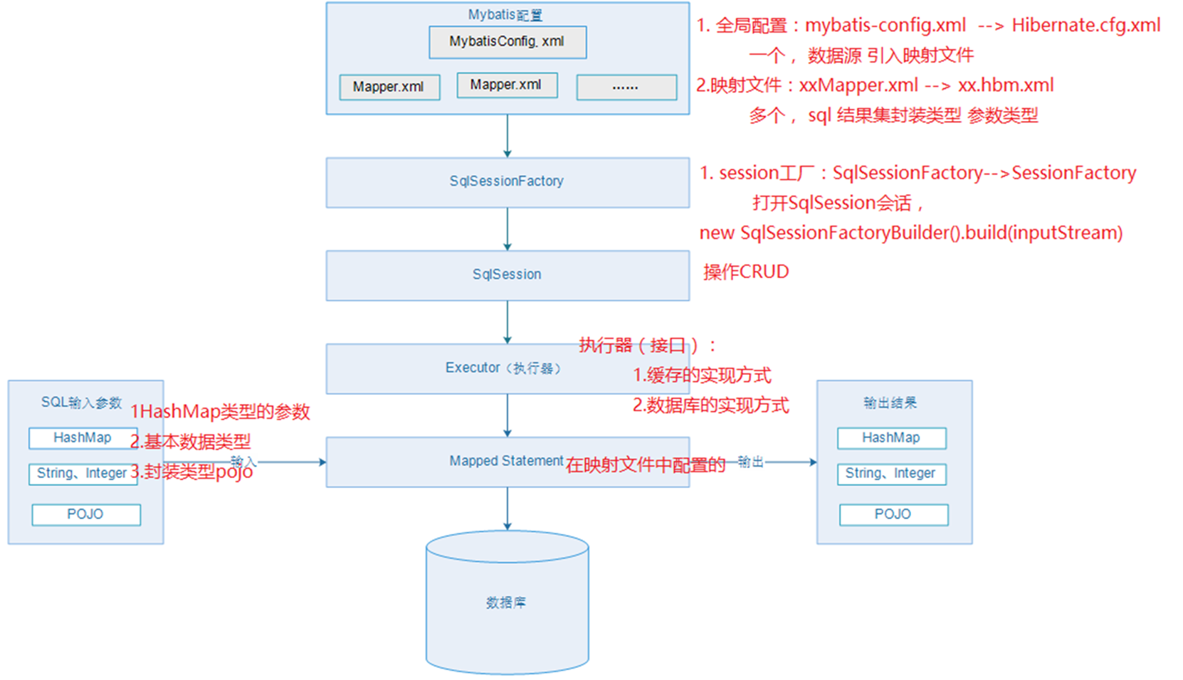 MyBatis详解-CSDN博客