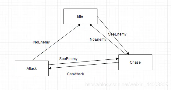 unity游戏开发：FSM状态机的简单实现_unity 简易的fsm状态机-CSDN博客