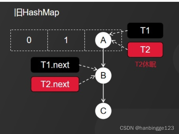 多线程下hashmap的死链问题_hashmap死链-CSDN博客