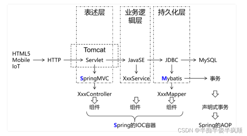 技术体系结构-CSDN博客