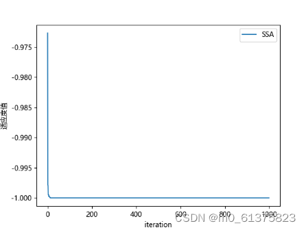 麻雀优化算法 SSA python实现_麻雀优化算法python实现-CSDN博客