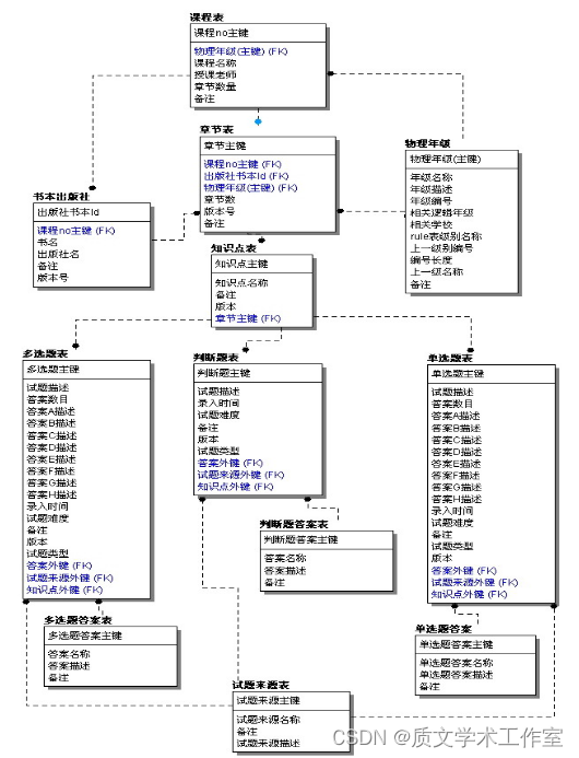 JAVA 题库及试卷管理模块的设计与实现（论文+源码）_Nueve_java程序设计试卷管理系统-CSDN博客