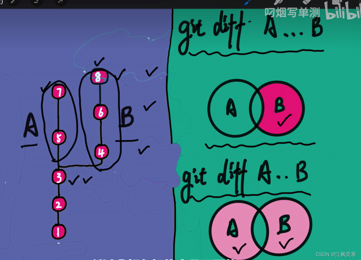 GIT常用指令_两点diff-CSDN博客