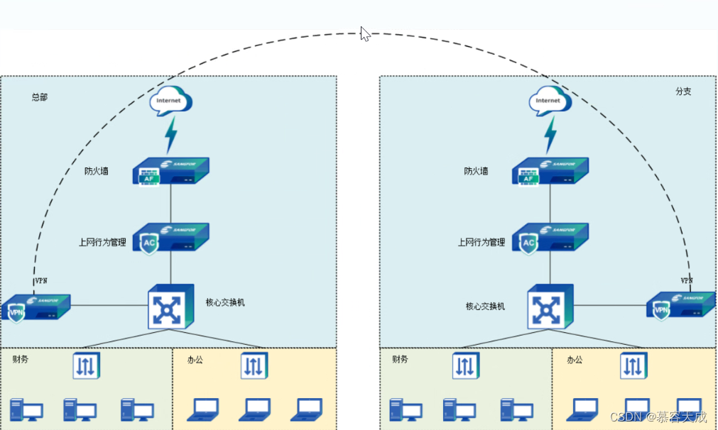 Vpn实验考试（AF、AC、VPN）_网户里7af3ac-CSDN博客
