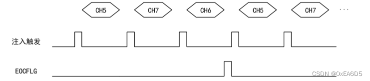 STM32/APM32 用DMA采集ADC1多通道--标准库_stm32标准库 adc多通道扫连续描模式+dma传输-CSDN博客