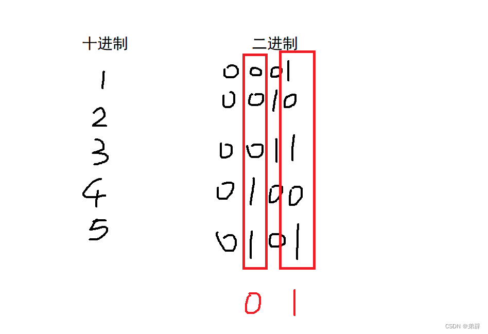 有关二进制运算符按位异或,按位或,按位与and类似于前缀和问题的区间运算问题的解决方案按位异或求区间和与正常求和的差 Csdn博客 5709