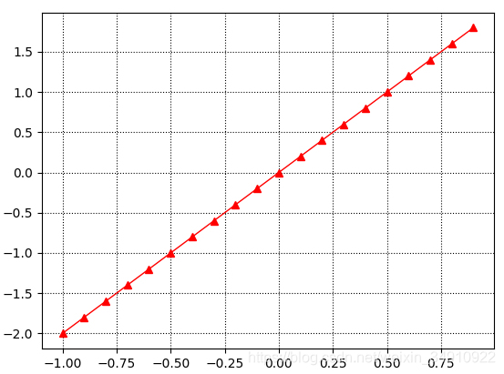 matplot画图-线型+图例+绘图顺序（二）_plt.plot线型-CSDN博客