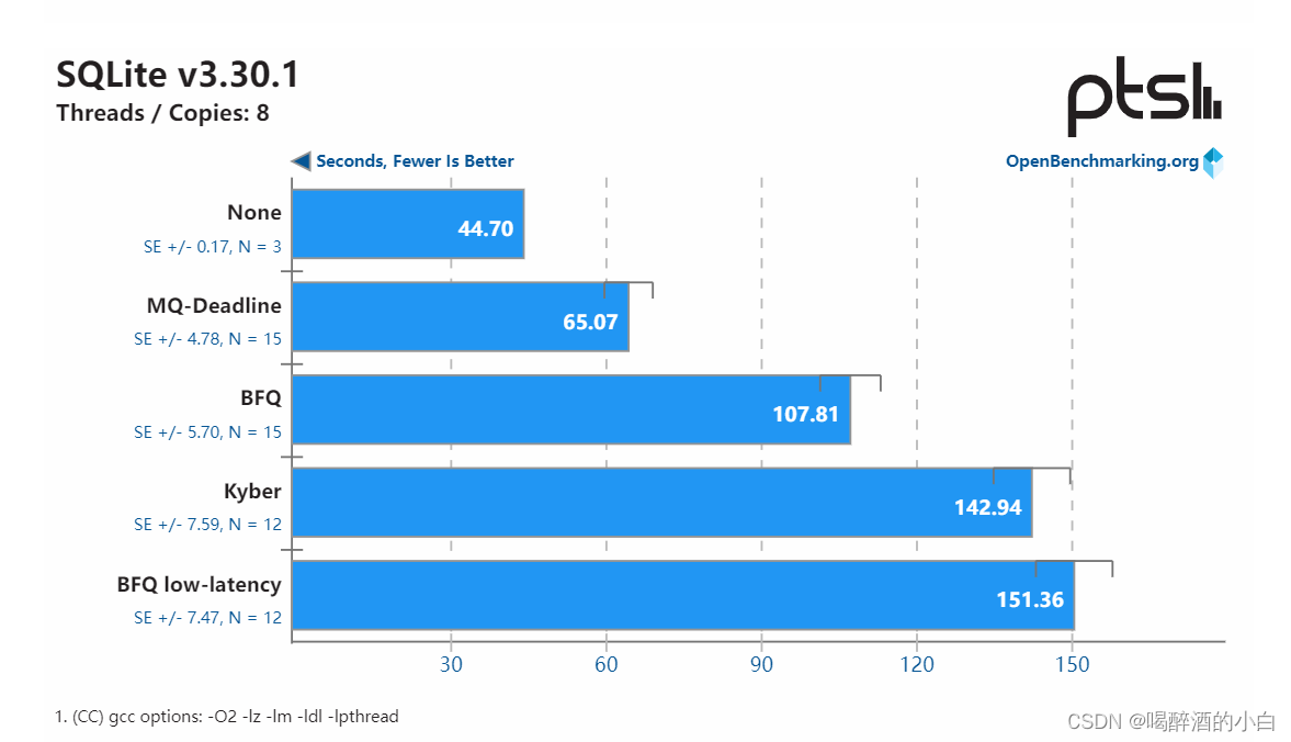 Linux磁盘I/O调度算法详解：mq-deadlinevsnoop/cfq-CSDN博客