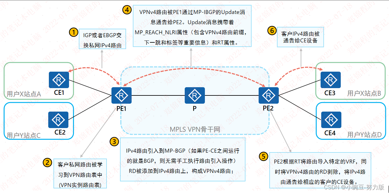 MPLS VPN原理与配置-CSDN博客