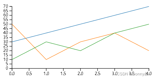 【数据可视化】【2】使用d3.js绘制并更新图表的多条折线_d3js折线图-CSDN博客