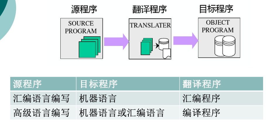 编译原理 第一章 编译概述 重点总结（翻译程序的过程，解释程序，编译程序的结构）编译原理第一章 Csdn博客
