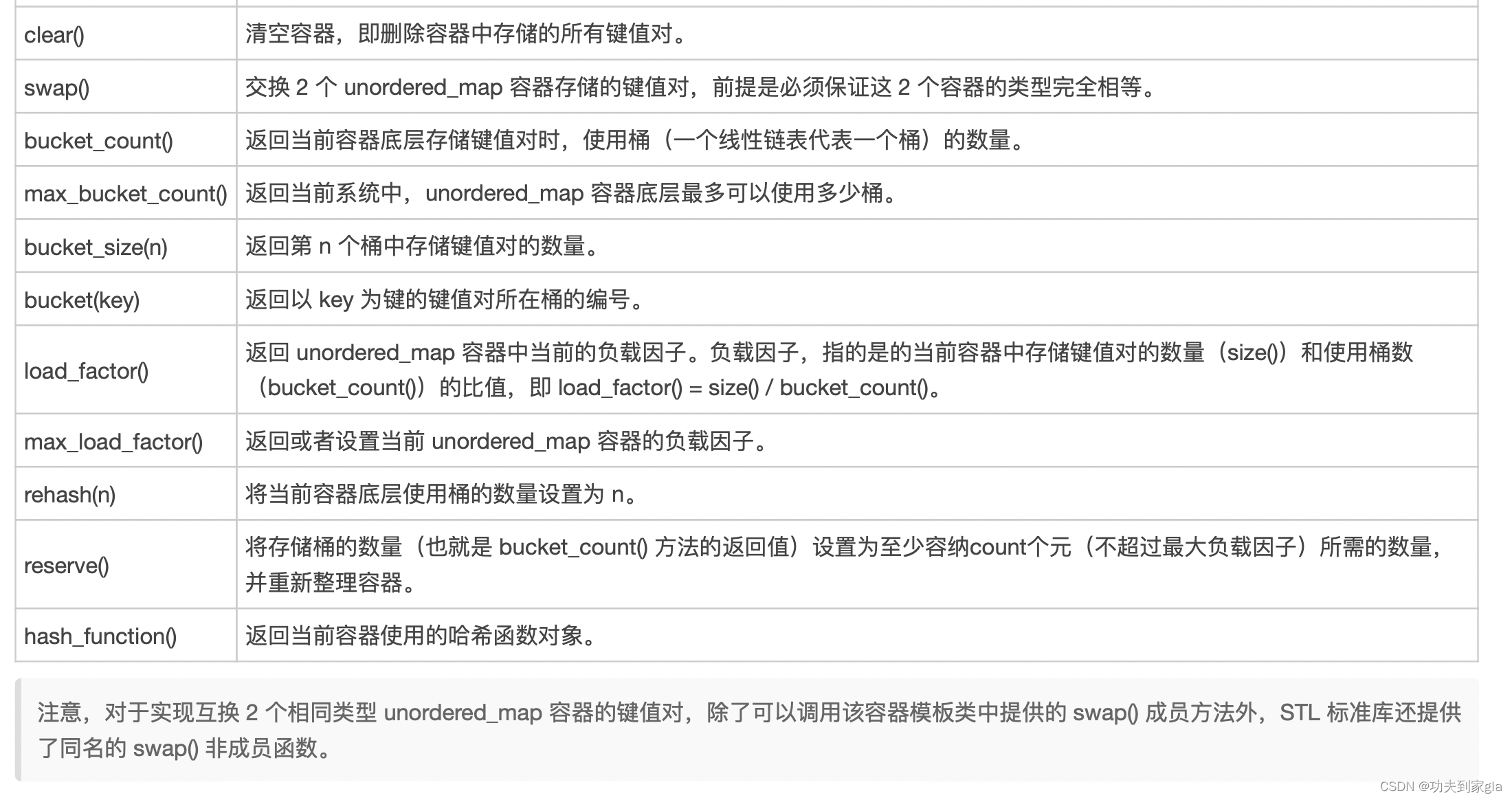unordered_set unordered_map的运用_unordered头文件-CSDN博客