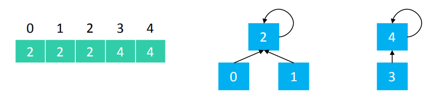 数据结构——并查集(Union Find)(Java代码实现)_java unionfind-CSDN博客