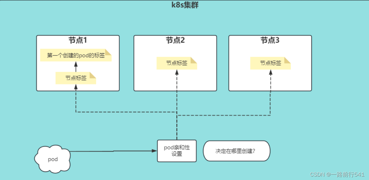 22-k8s中pod的调度-亲和性affinity_podaffinity-CSDN博客