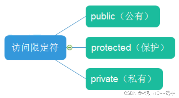 【C++】类和对象（1）_a* p = nullptr; p->print();-CSDN博客