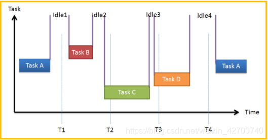 基于FreeRTOS的TICKLess 模式配置详解_freertos tickless-CSDN博客