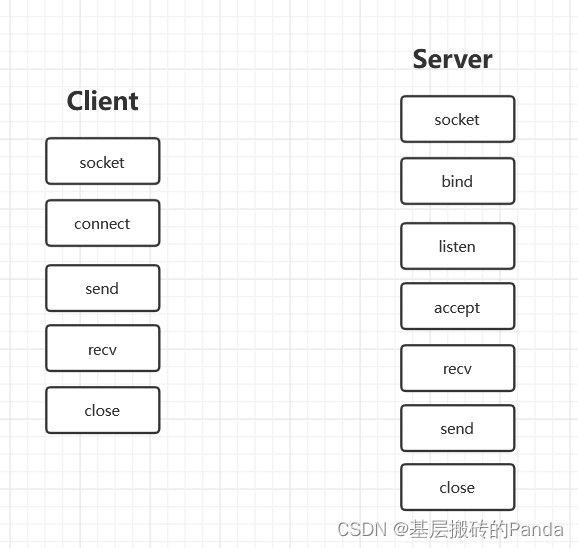 Posix API与网络协议栈实现原理_posix实现-CSDN博客
