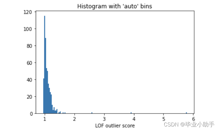 Python 离群点检测算法 Lof详解 Csdn博客 