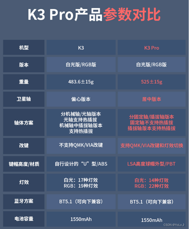 Keychron K3 Pro键盘测评_键盘 k3pro和k3区别-CSDN博客